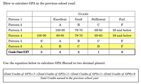 일본유학에 필요한 GPA 산출법! (3.0만점) : 네이버 블로그