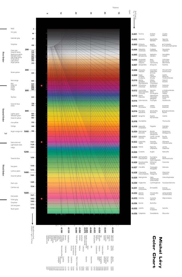 Michel-Levy Birefringence Chart : 네이버 블로그