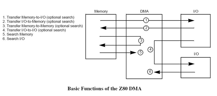 CPU의 이해 2 - CPU 동작 이해 3 - 데이터의 전송 Z80 : 네이버 블로그