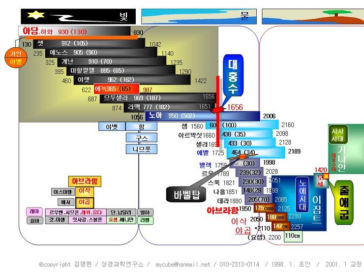 김명현교수님의 성경과학교안 13 한자와 창세기13 한자의 기원과 한자를 만든 이들의 생각 네이버 블로그
