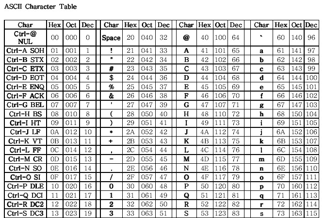 아스키 코드 : 네이버 블로그