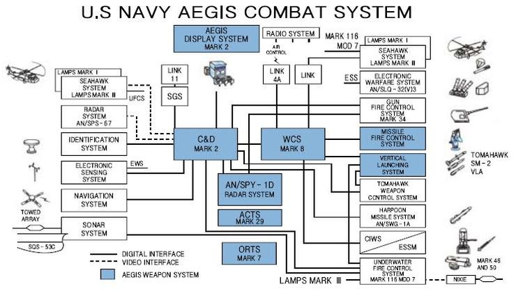 이지스함 전투체계 - ACS (Aegis Combat System) 세종대왕함 KDX-3 & 테크놀로지 : 네이버 블로그
