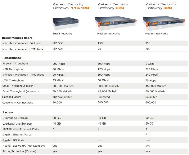 [Astaro/UTM/Firewall] Astaro Security Gateway Basic 및 Installation ...