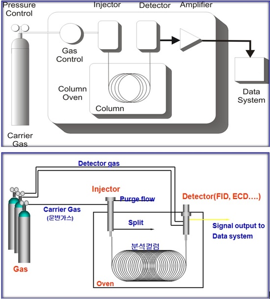 가스 크로마토그래피 원리 및 기기에 대한 이해 Theory Of Gas Chromatography Gc 네이버 블로그