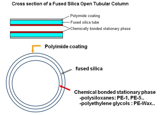 가스 크로마토그래피 원리 및 기기에 대한 이해_Theory of Gas Chromatography(GC) : 네이버 블로그