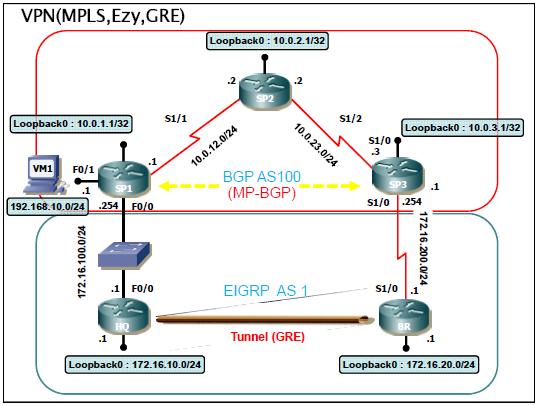 VRF , VRF-Routing , MP-BGP , MPLS-VPN : 네이버 블로그