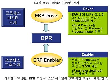 BPR(Business Process Reengineering) 개념, 배경, 목적과목표, 사례와 효과, ERP와 차이 ...