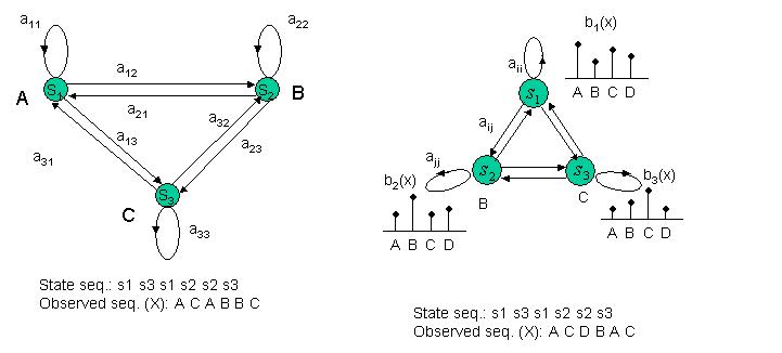 HMM (Hidden Markov Model) : 네이버 블로그