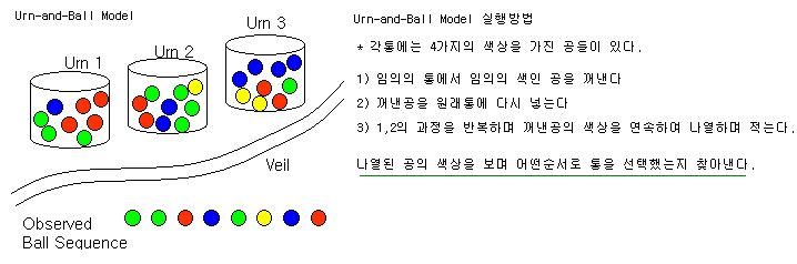 HMM (Hidden Markov Model) : 네이버 블로그