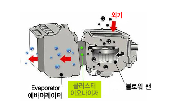 클러스터 이오나이저 - 클러스터 이온발생기[Cluster Ionizer] : 네이버 블로그