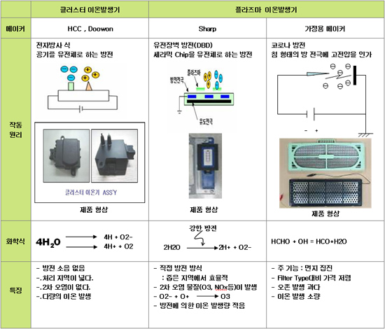 클러스터 이오나이저 - 클러스터 이온발생기[Cluster Ionizer] : 네이버 블로그