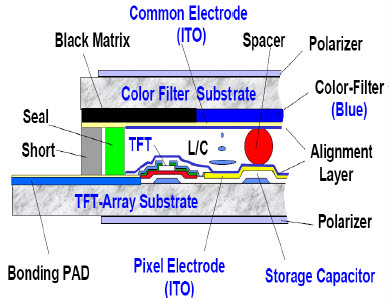 Color TFT-LCD Panel 구조/구성 및 Color Filter RGB 배열 : 네이버 블로그