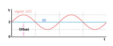 신호의 개념 - 소리의 원리, 레이저 - 진동, 공명 그리고 전자신호 DC,AC,Offset,클럭 waveform : 네이버 블로그