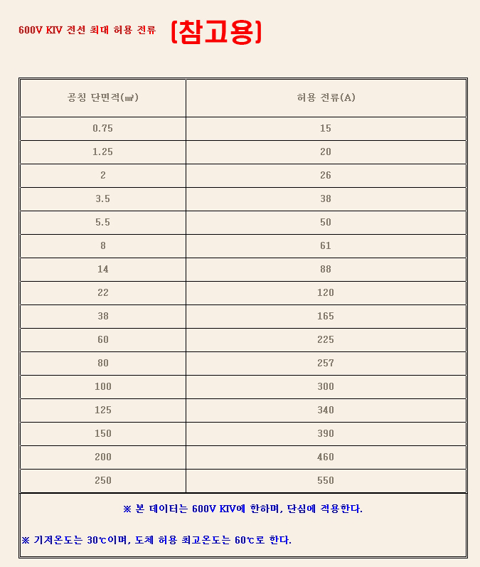 KIV 전선(35SQ) 비닐절연전선 35SQ 흑 : 네이버 블로그