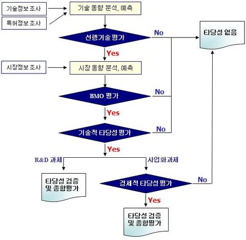 사업타당성 평가 (BMO:Bruce Merrifeld-Ohe 평가) : 네이버 블로그
