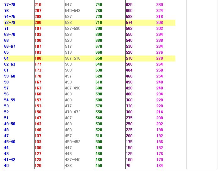 TOEFL( iBT,CBT,PBT ) TOEIC TEPS PELT(main) TOSEL(A) 점수 환산 비교표, 점수 비율, 시험 특성, 응시료 : 네이버 블로그