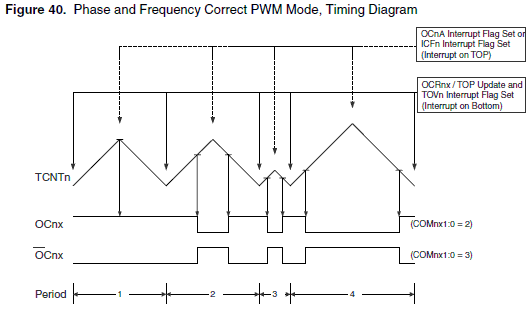 ATmega8 16bit Timer/Counter1 동작 모드 : 네이버 블로그