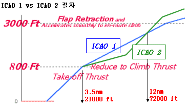 NADP (Noise Abatement Departure Procedure) : 네이버 블로그