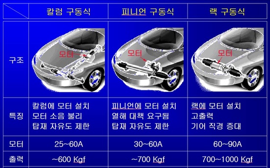 자동차 용어 Eps 전자식 파워스티어링 핸들 이해하기 네이버 블로그