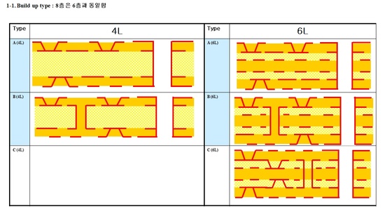 (주)닛시전자 빌드업 PCB(Build up PCB제조) type별 구분(PCB 상식) : 네이버 블로그