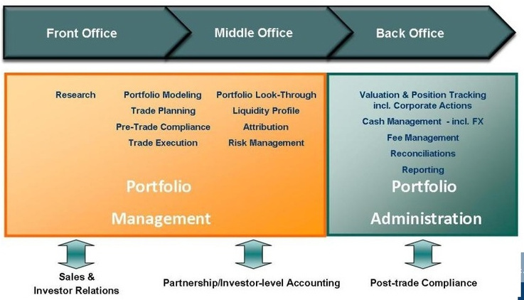 Front, Middle, Back Office (프론트, 미들, 백 오피스) 란 무엇인가? : 네이버 블로그