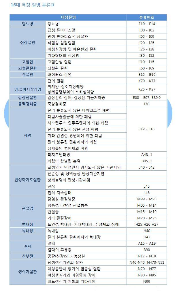 16대질병분류표★ 네이버 블로그