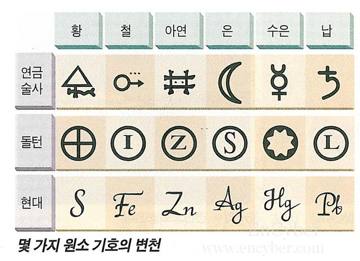 원자 분자 원소 원소의 발견 원소기호 주기율표 플로지스톤 순물질 혼합물 화합물 네이버 블로그