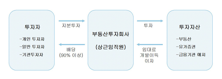 부동산투자회사의 사업구조 자기관리위탁관리 Cr리츠 네이버 블로그