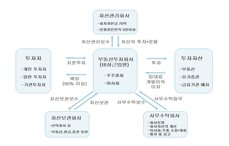 부동산투자회사의 사업구조 자기관리위탁관리 Cr리츠 네이버 블로그