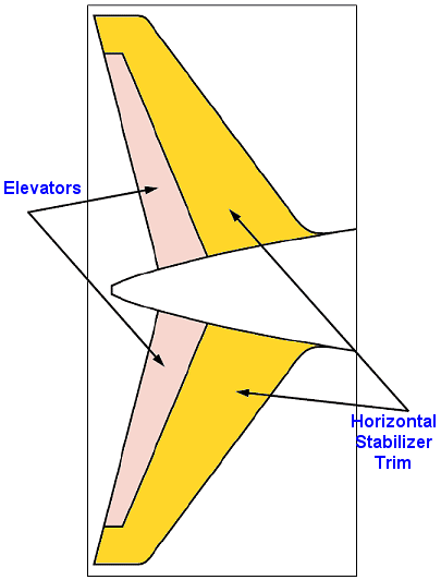 Horizontal Stabilizer Trim Setting : 네이버 블로그