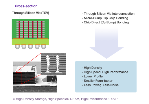 DDR4, 2012년 도입, 2015년 본격화, TSV(3D SIP) 4~8 적층 패키징 : 네이버 블로그