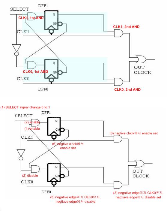 Techniques to make clock switching glitch free : 네이버 블로그