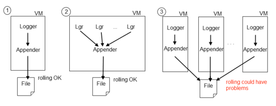 log4j : 여러 VM에서 같은 파일에 로깅할 때 DailyRollingFileAppender 문제 : 네이버 블로그