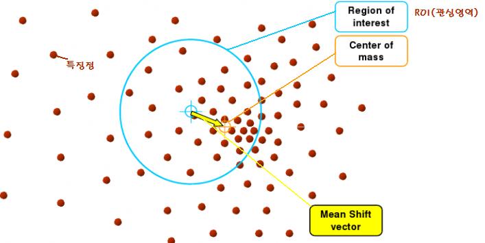 Mean-Shift 와 CAMshift 알고리즘 : 네이버 블로그
