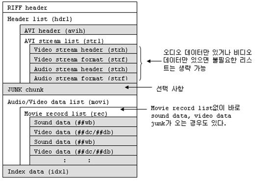 AVI File Format, AVI Header Parser 소스 : 네이버 블로그