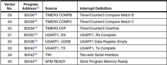 ATmega128 interrupt vector table (인터럽트 종류) : 네이버 블로그