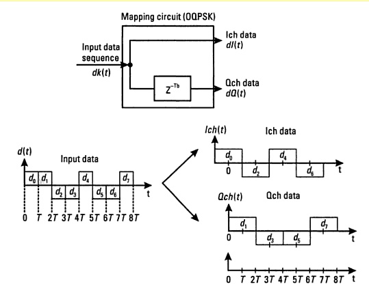 OQPSK(Offset Quadrature Phase Shift Keying) : 네이버 블로그