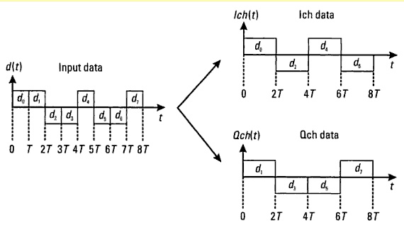 OQPSK(Offset Quadrature Phase Shift Keying) : 네이버 블로그