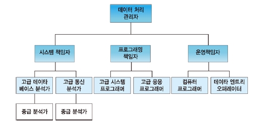 공식적 조직체계 네이버 블로그