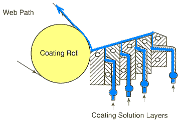 코팅(Coating) 방식에 대한 생각 : 네이버 블로그