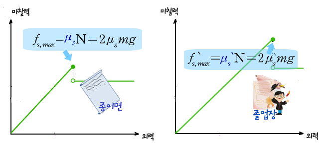여러 가지 힘 3 마찰력4 마찰 계수와 접촉면적 경사면에서의 마찰력 네이버 블로그