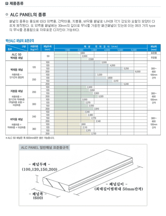 성은ALC판넬시공 PANEL - ALC판넬규격PANEL 의 종류alc시공 : 네이버 블로그