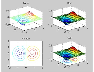 [매트랩(Matlab)] 11. Meshgrid & 3차원 그래프(3D plot) : 네이버 블로그