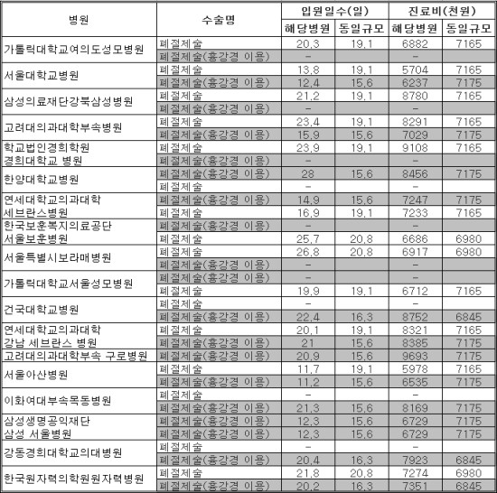폐암 폐암의 치료 방법폐암 수술 비용 네이버 블로그