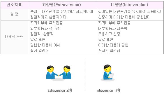 MBTI검사(성격유형검사)와 16가지의 성격유형 : 네이버 블로그