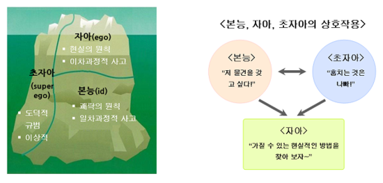 프로이드 또는 프로이트freud 이론으로 보는 성격의 형성과 구조 프로이드 정신분석학 관점 네이버 블로그