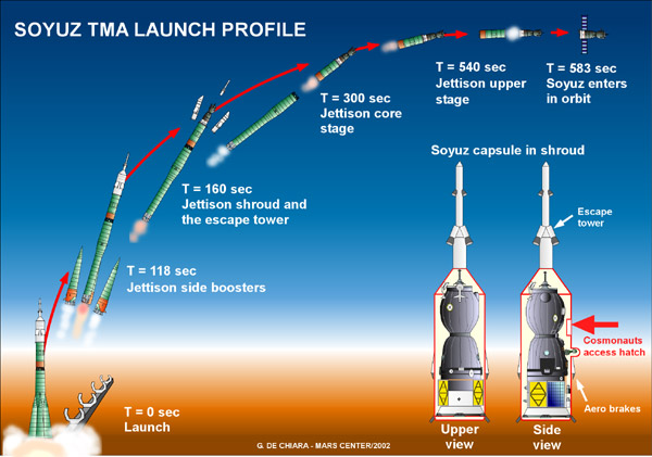 러시아의 소유즈(Soyuz) 우주선 : 네이버 블로그