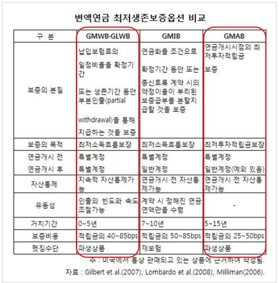 GMWB / GLWB : 네이버 블로그
