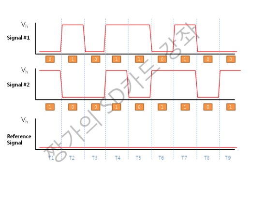 Single-ended signalling 과 Differential signalling 그리고 8b/10b encoding ...