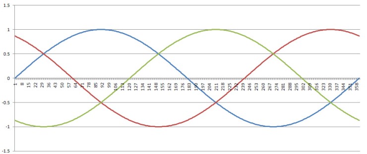 3상전기 RSTN 단상전기, 3상3선식, 3상4선식. : 네이버 블로그